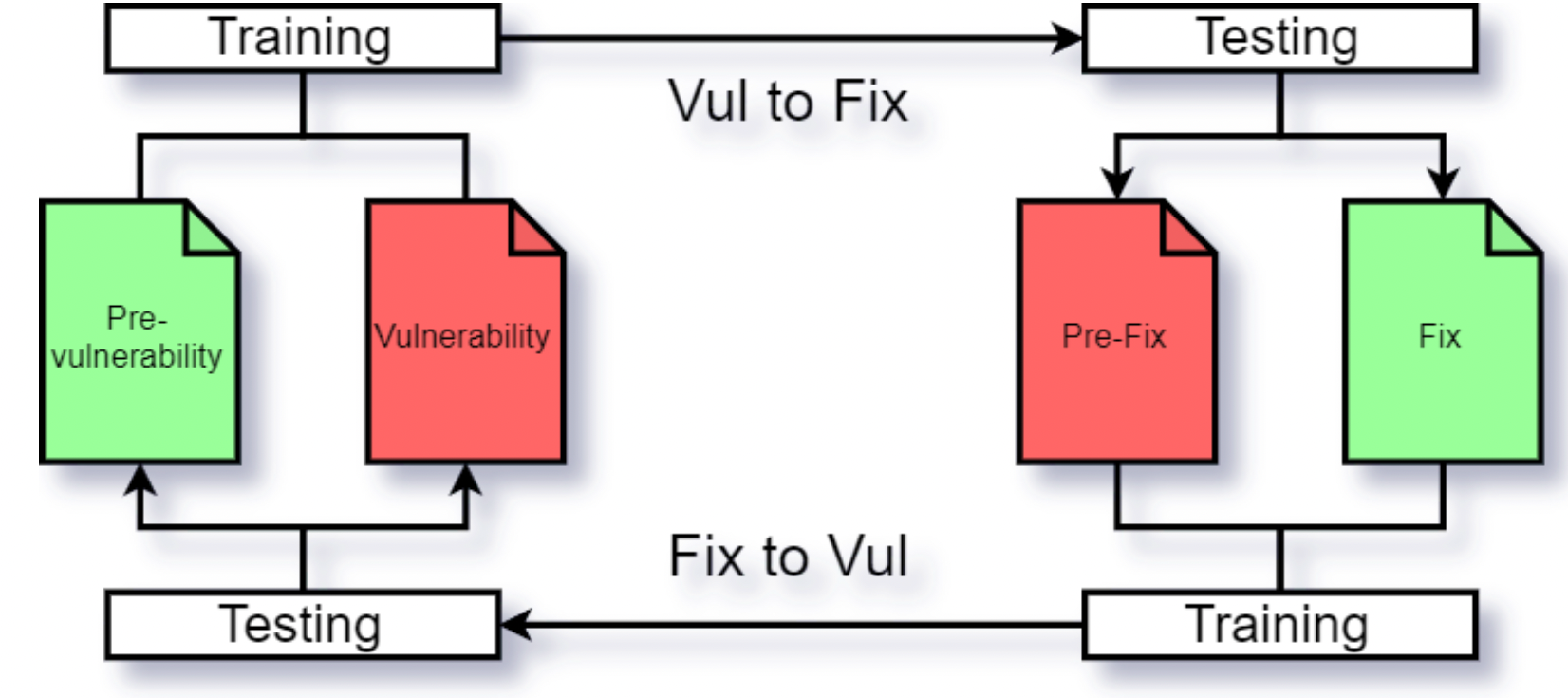 Training machine learning models for vulnerability prediction and injection using datasets of ...