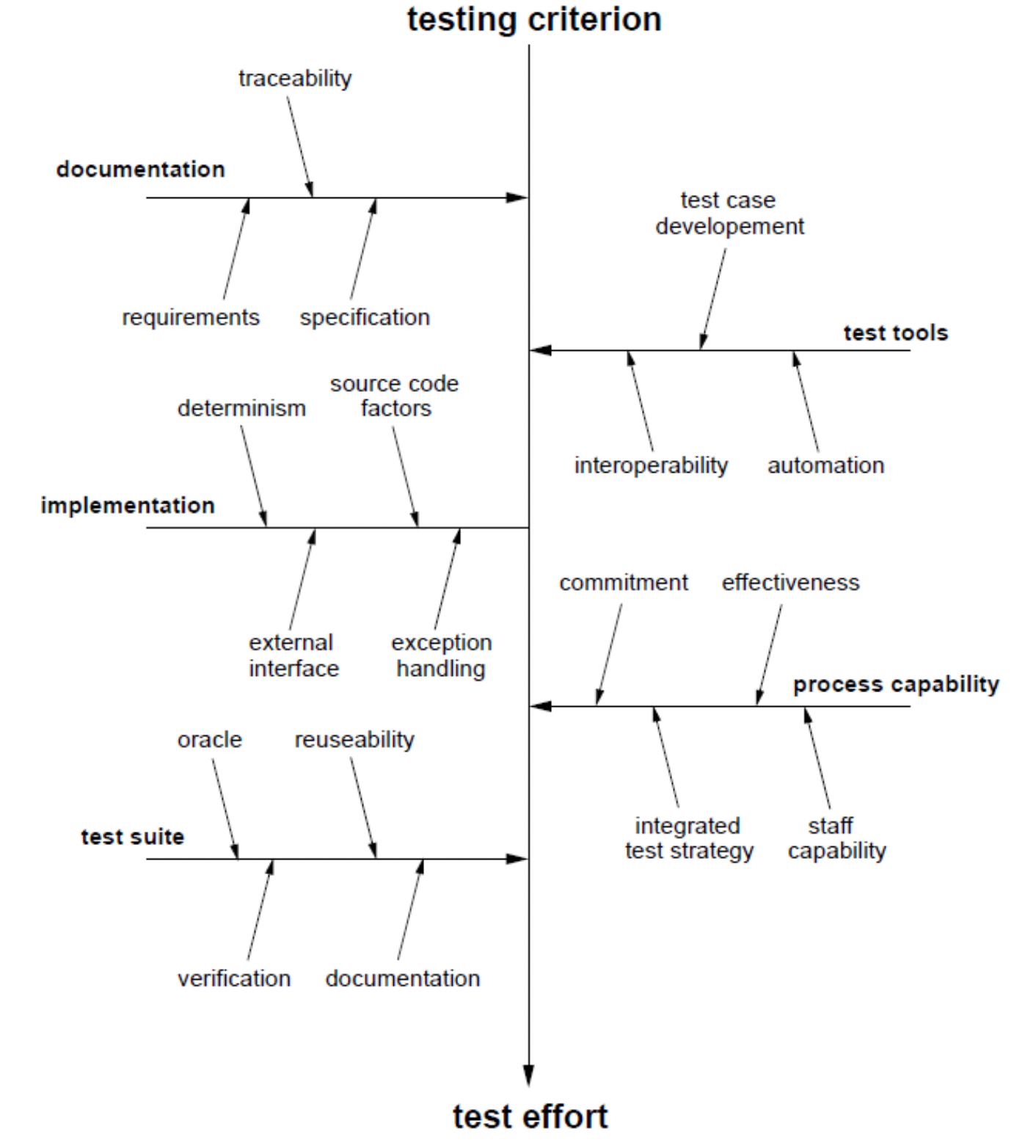 Study of the impacts of Code Smells on code Testability | SNAIL team